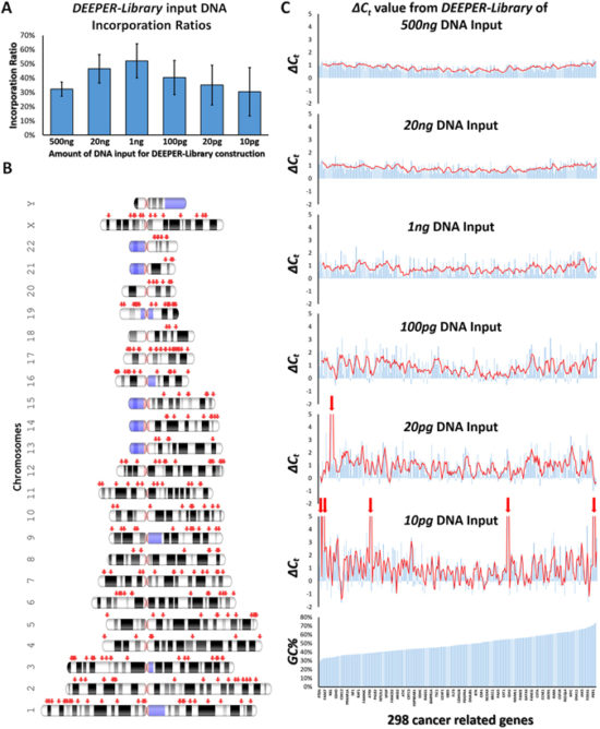 SRM / MRM / PRM Absolute Quantification | Complete Omics Inc.